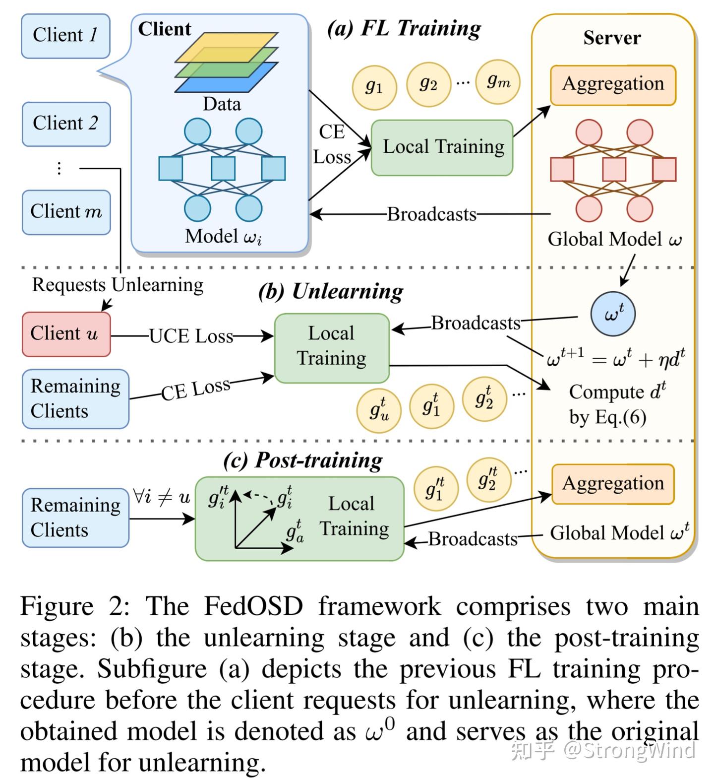 人工智能安全与隐私——联邦遗忘学习(Federated Unlearning) - 知乎