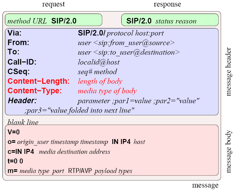 SIP入门（二）：SIP消息 - 知乎
