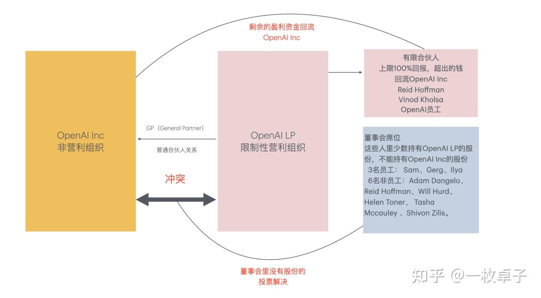 一口气了解OpenAI，从命悬一线到融资近200亿美金，它都经历了什么？ - 知乎