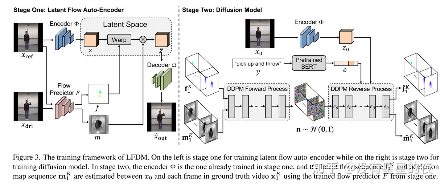 可控文本到视频扩散模型：CVPR 2023《Conditional Image-to-Video Generation with Latent Flow Diffusion Models》 - 知乎