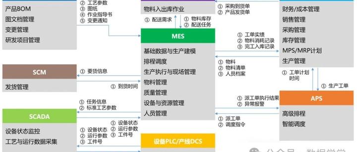 一文搞懂ERP、MES、SCM、PLM、CRM、WMS、APS、SCADA、QMS、EAM... - 知乎