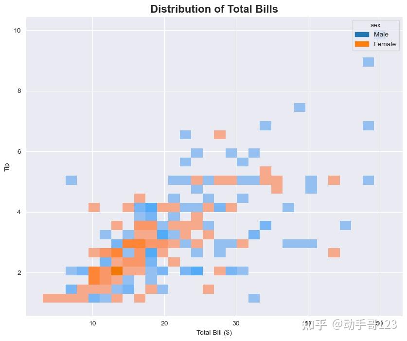 B06 python绘图——直方图sns.histplot() - 知乎