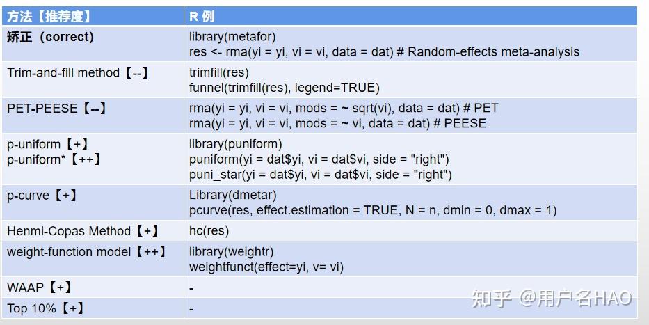 元分析笔记5【发表偏差的检测和矫正（含R代码）】 - 知乎