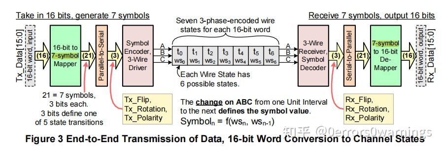 mipi笔记2—CPHY - 知乎