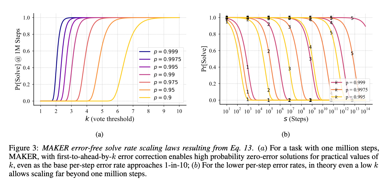 【论文笔记】Solving a Million-Step LLM Task with Zero Errors - 知乎