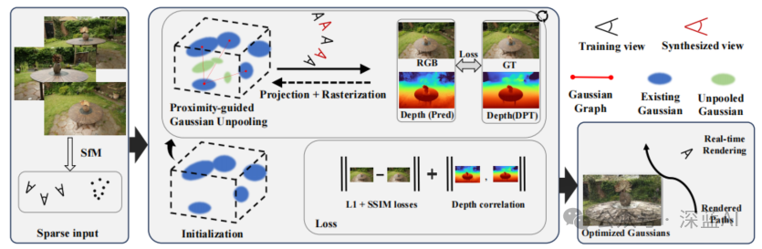 FSGS：少视图输入的实时3D-GS新方法 - 知乎