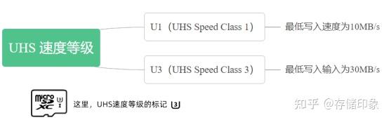 【硬核攻略】通俗易懂的microSD存储卡（TF卡）知识科普及选购秘诀，拒绝被坑！ - 知乎