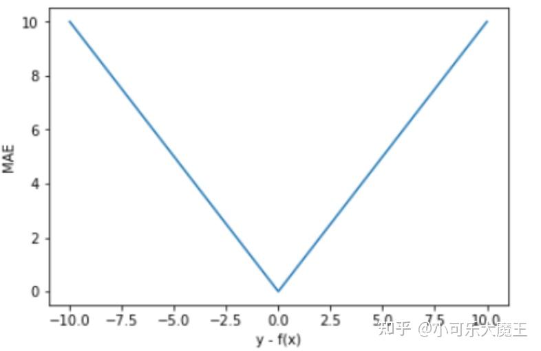 如何选取损失函数（loss func）-上-（MAE、MSE、Huber）-Pytorch版 - 知乎