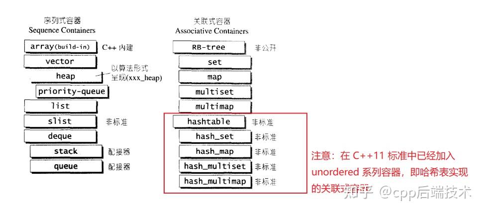 C++ STL中unordered_map容器最全解析与常考面试题 - 知乎