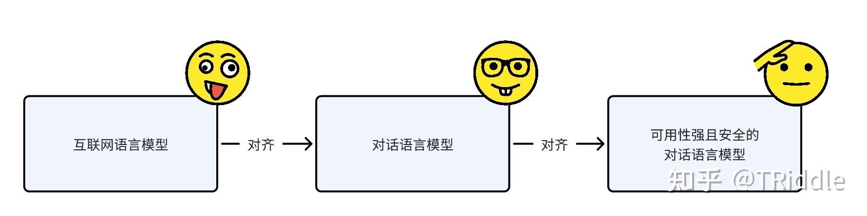 为什么需要RLHF？SFT不够吗？ - 知乎