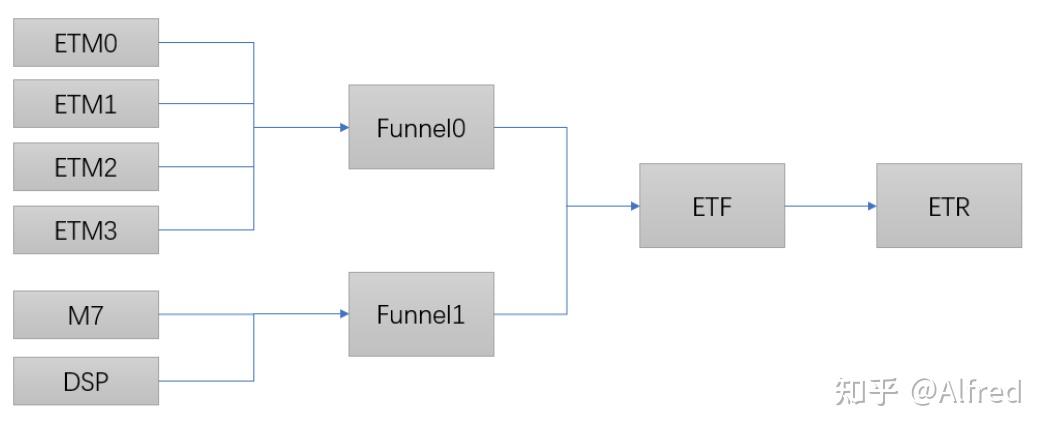 ARM SOC debug(四) --- hardware tracing介绍 - 知乎