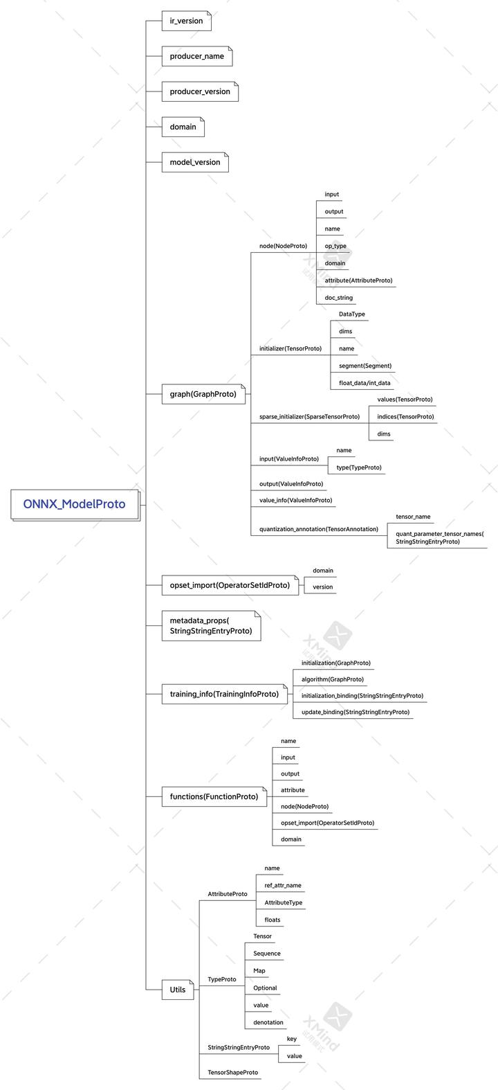 一图看懂ONNX模型格式 - 知乎