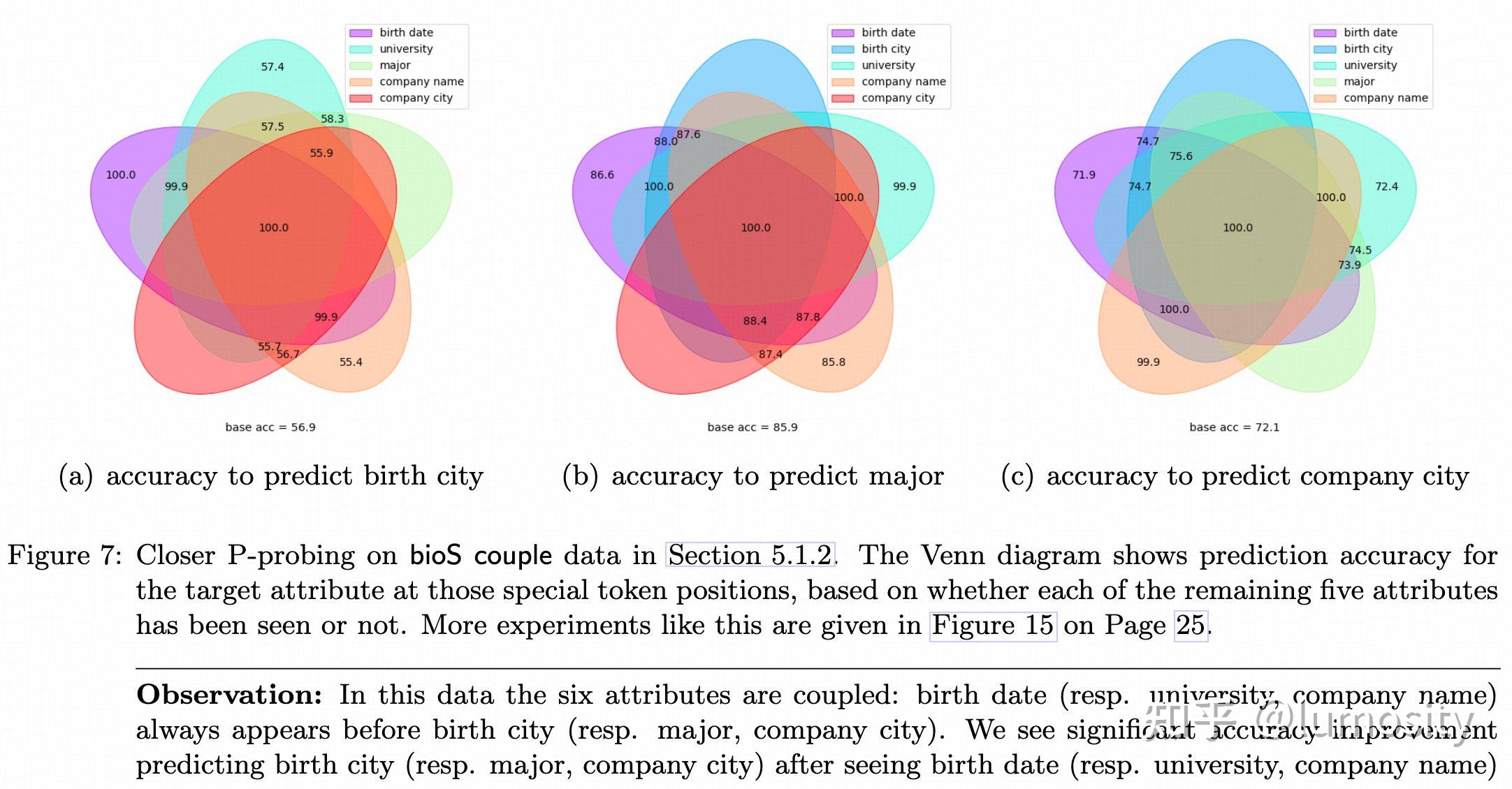 LLM: Physics of Language Models, Part 3, Knowledge - 知乎