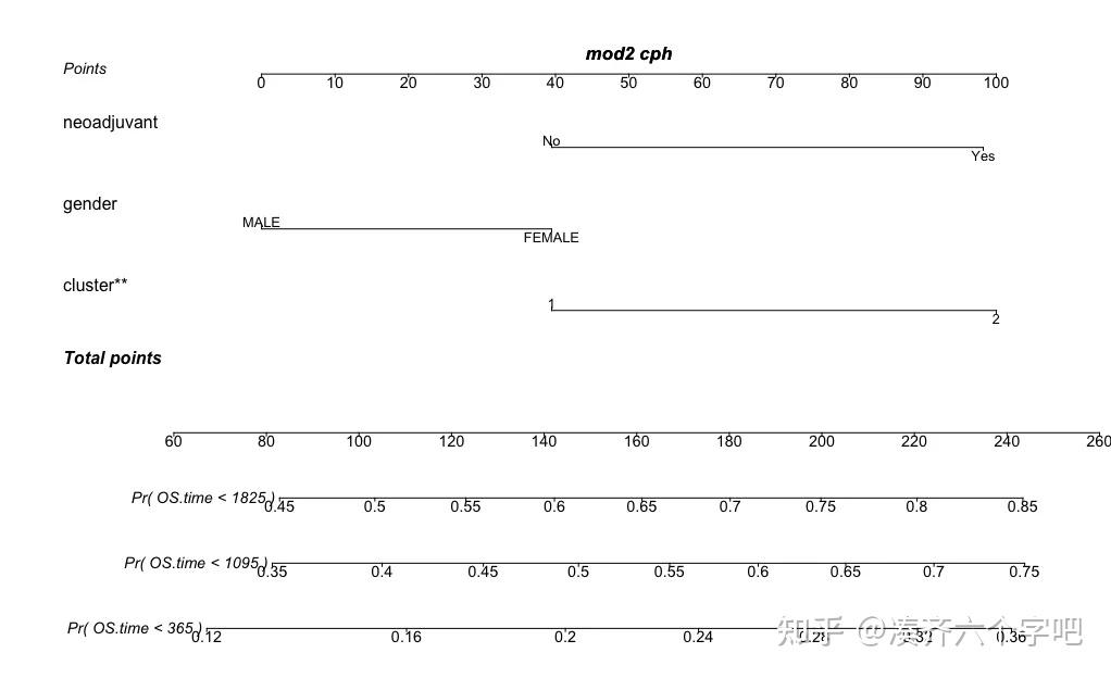 临床预测模型-静态诺模/列线图(Nomogram)+校准曲线(Calibration)分析学习 - 知乎