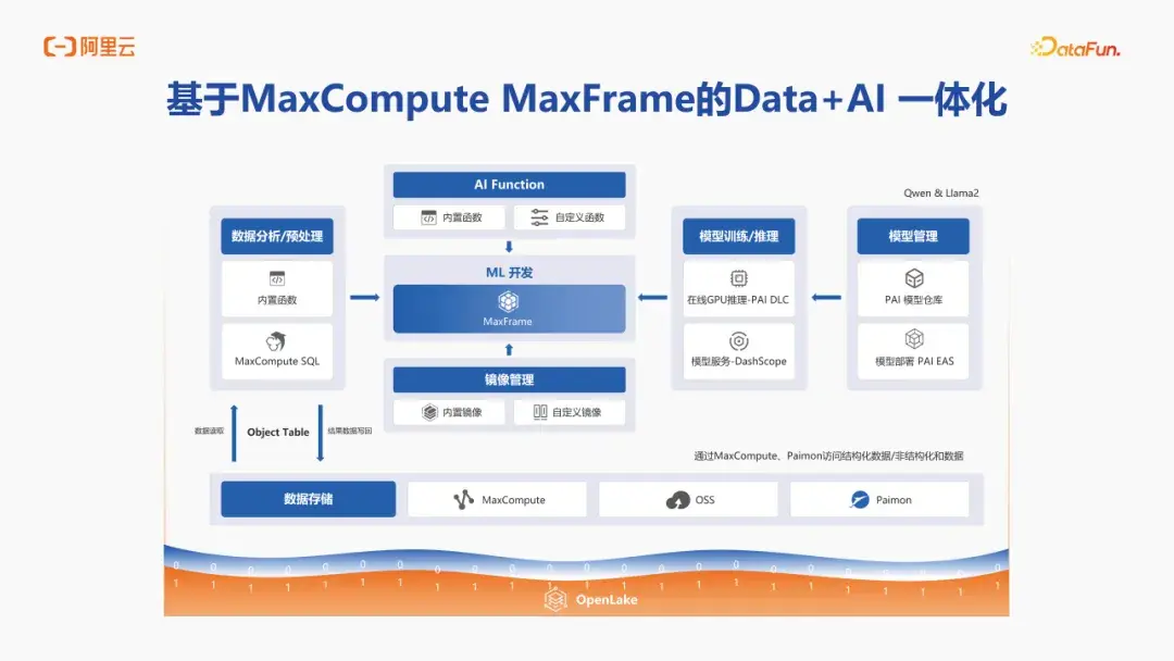 阿里云 ：AI 时代数据湖仓平台解决方案 - 知乎