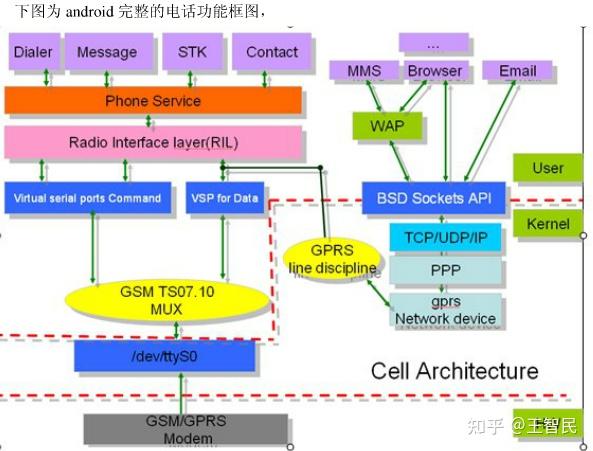 3G移动通信网络结构理解 - 知乎