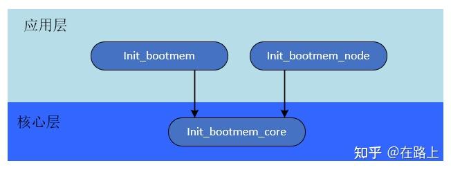 内存管理 | Bootmem机制和Memblock机制 - 知乎