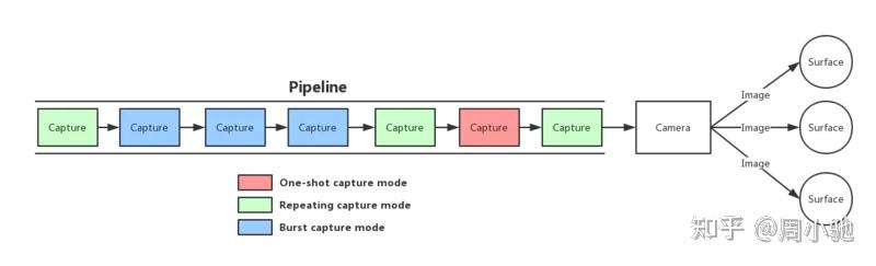 一篇文章带你了解Android 最新Camera框架 - 知乎