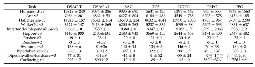 TPAMI | 强化学习 DSAC 第二代算法（DSAC-T) 的技术详细解读 - 知乎