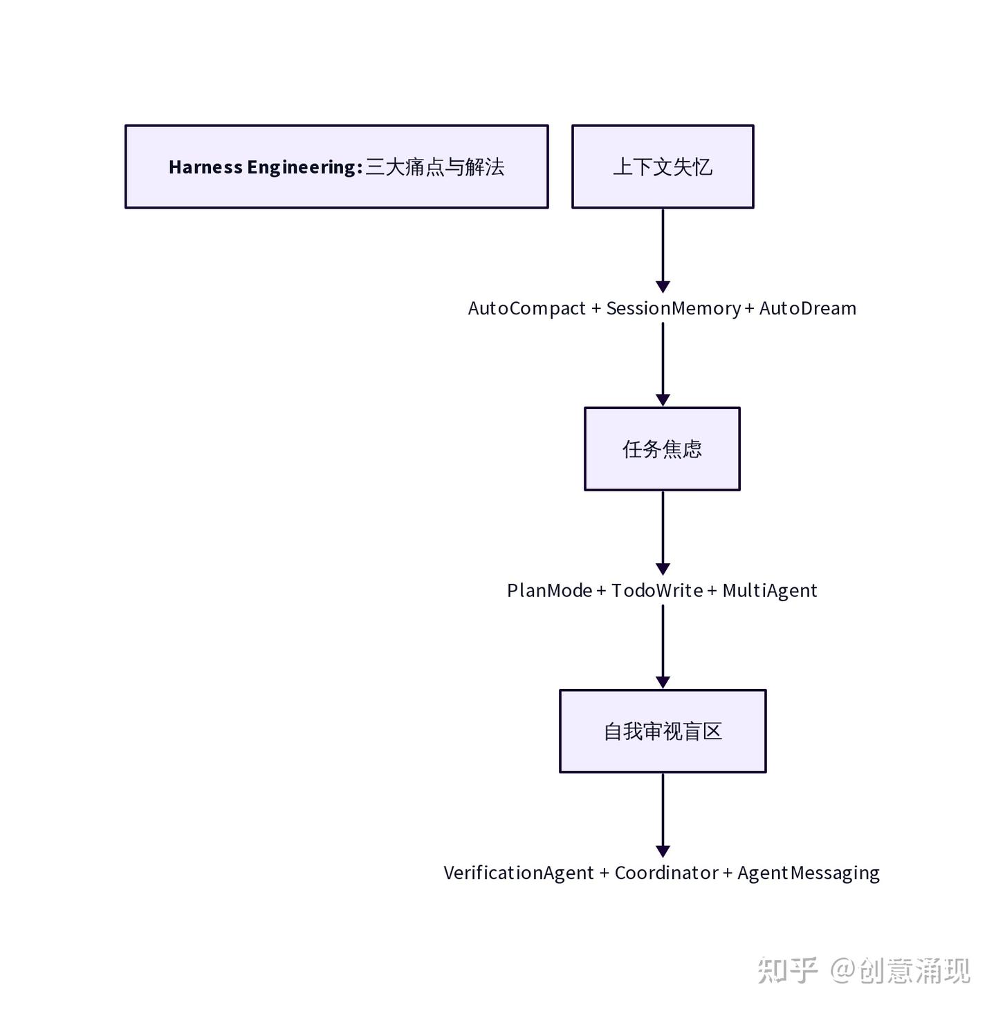 Claude Code 深度解析（十）：源码中的 Harness Engineering 深度解析 - 知乎