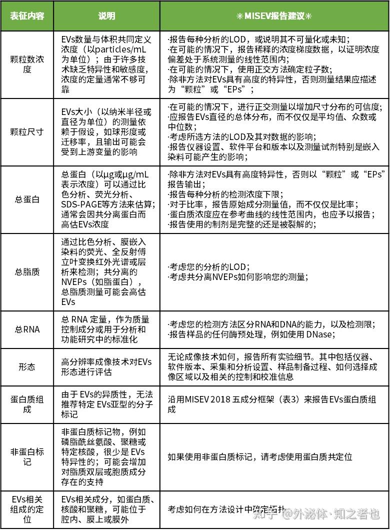 MISEV 2023|超详细解读第2期|EVs分离和表征 - 知乎