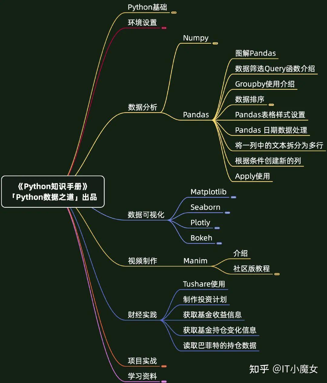 已火爆全网！700页《python知识手册》更新到v42版 ，小白入门必读系列！ 知乎 0254