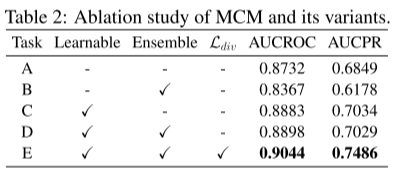 MCM: Masked Cell Modeling for Anomaly Detection in Tabular Data(论文研读) - 知乎