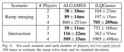 ALGAMES: A Fast Solver for Constrained Dynamic Games - 知乎