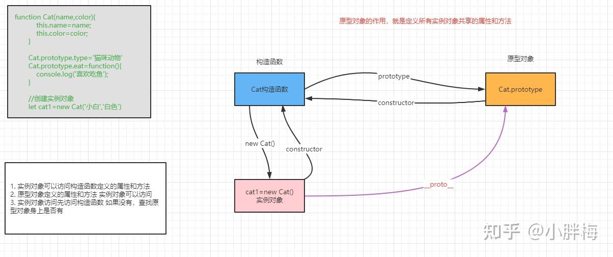 原型与原型链如何理解? 知乎 9880