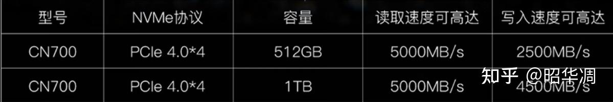 联芸主控、性能靠谱｜七彩虹 CN700 PCle4.0 固态硬盘评测 - 知乎