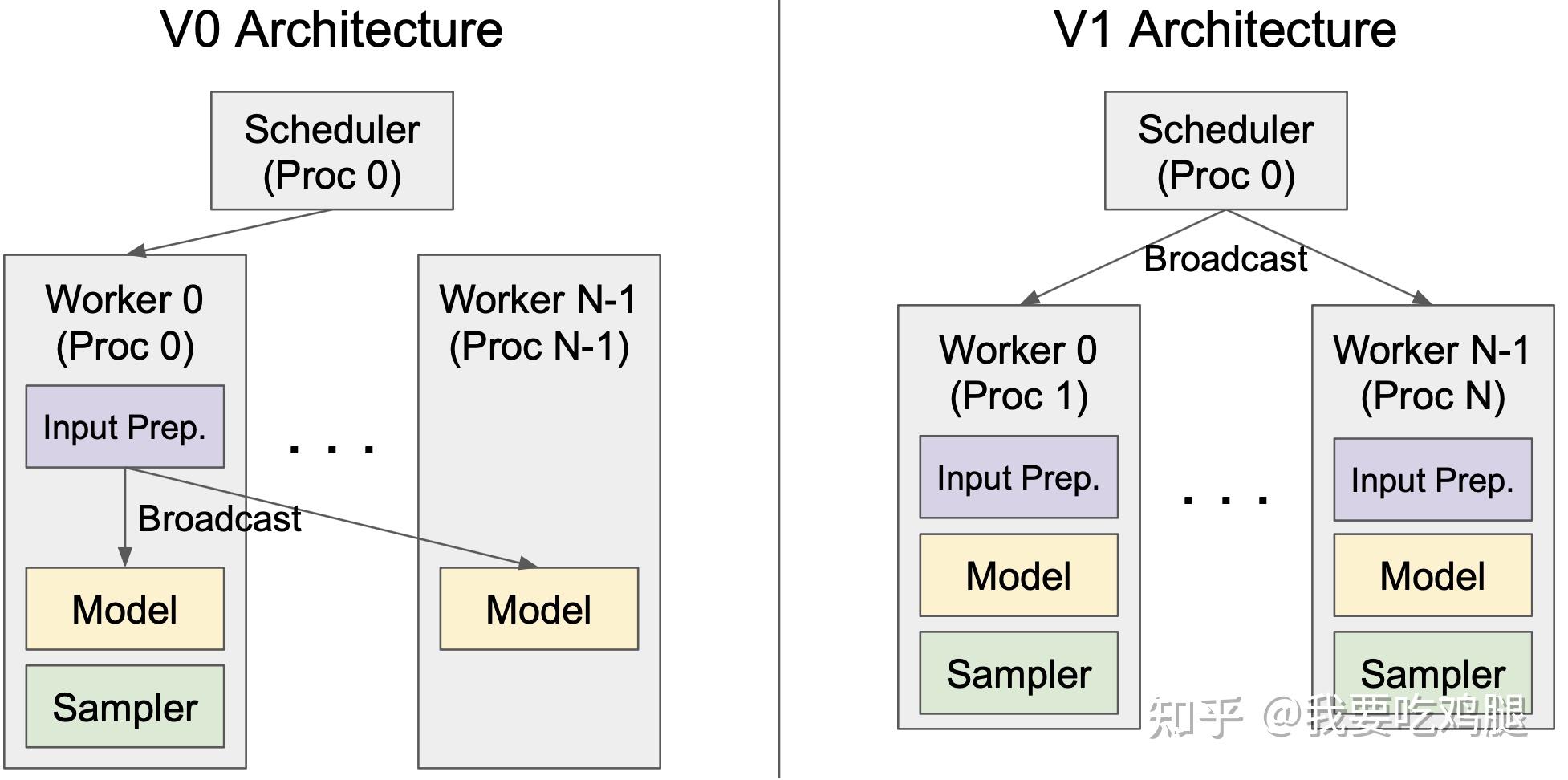 vLLM源码解析系列3：Executor-Workers架构（超级详细） - 知乎