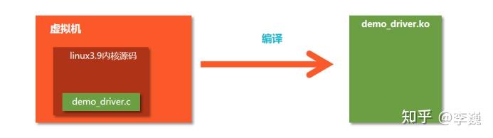 linux demo驱动开发 - 知乎