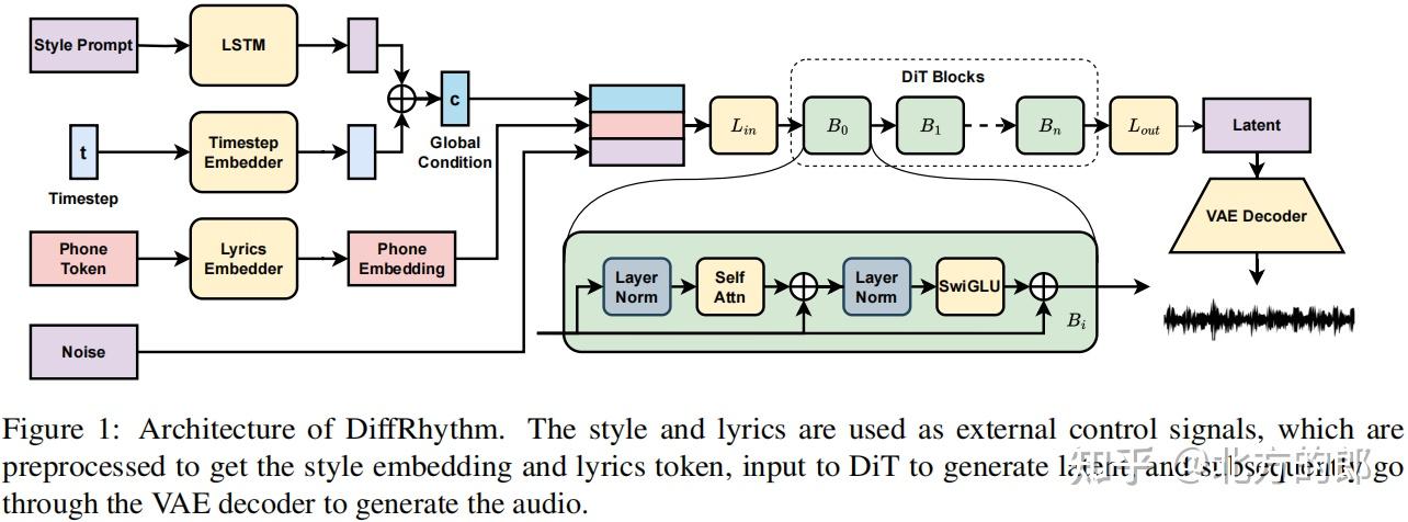 DiffRhythm（谛韵）：潜扩散模型驱动极速全曲生成，开启音乐创作新纪元 - 知乎