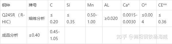 Q245R（R-HIC）牌号说明、Q245R（R-HIC）执行标准 - 知乎