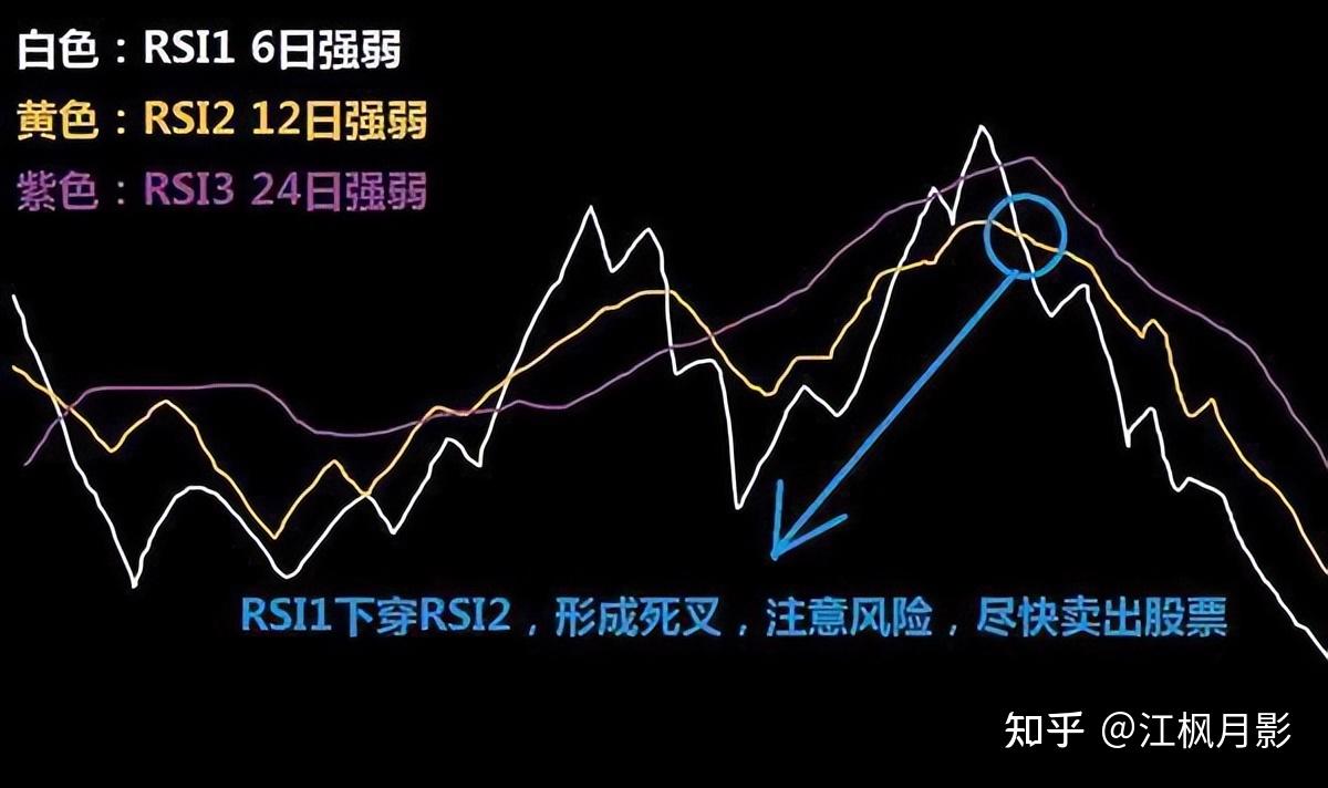 如何用RSI指标进行技术分析？ - 知乎