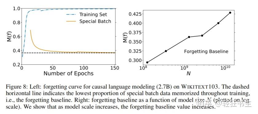 [论文解读 24]Memorization Without Overfitting: Analyzing the Training Dynamics of Large Language ...