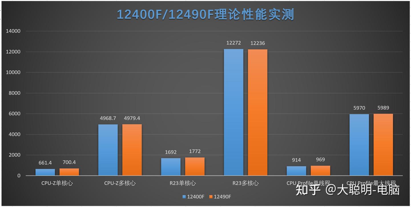 黑化强十倍？英特尔12490F与12400F处理器性能实测 - 知乎