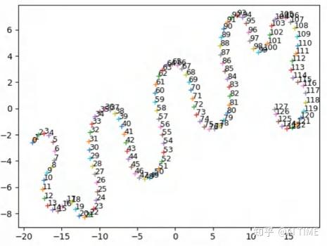干货！On Position Embeddings - 知乎