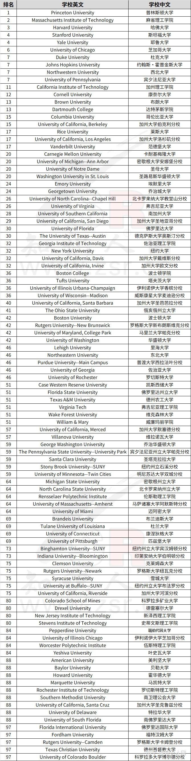 2026 U.S.News全美最佳大学排名发布（附Top100榜单） - 知乎