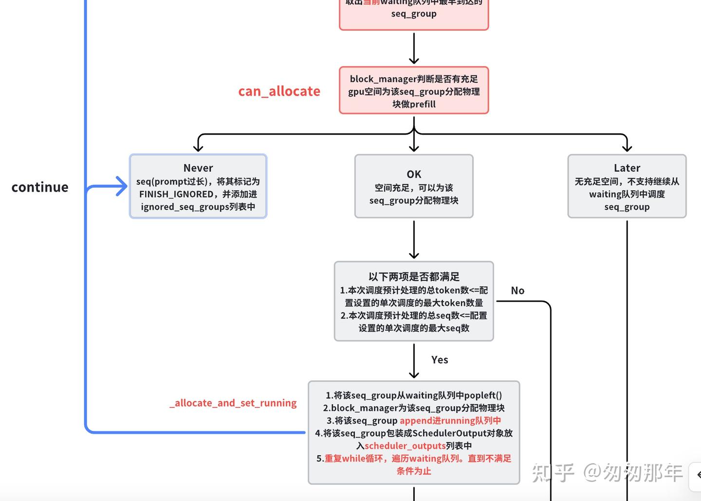 vLLM源码解析之continuous batch - 知乎