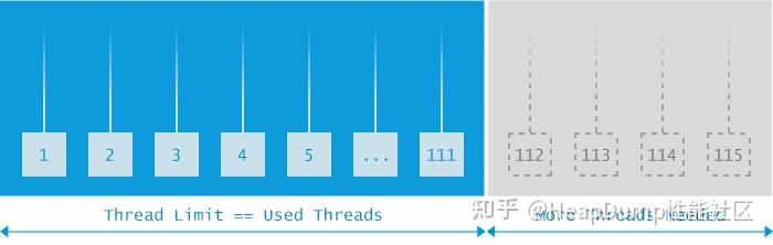 Java.lang.OutOfMemoryError: Unable to create new native thread无法创建新的本地线程问题详解 - 知乎