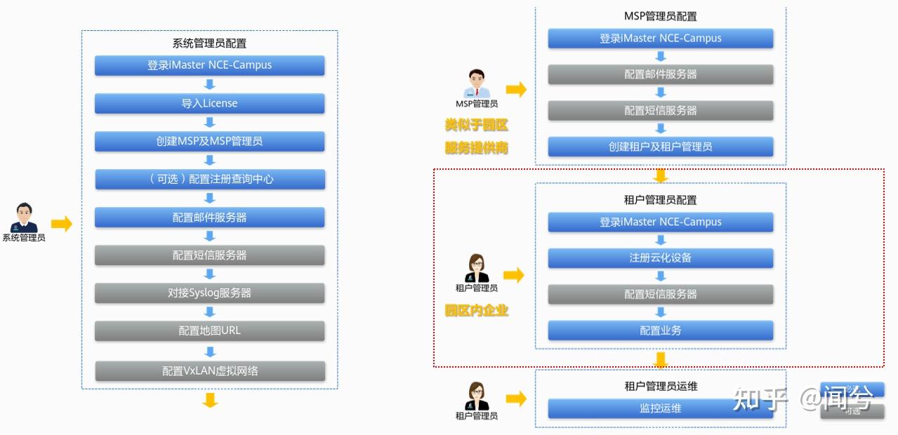 华为iMaster NCE-Campus 部署记录（单机+FusionCompute/VMware场景） - 知乎