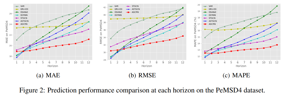 【NIPS 2020】AGCRN: Adaptive Graph Convolutional Recurrent Network for ...