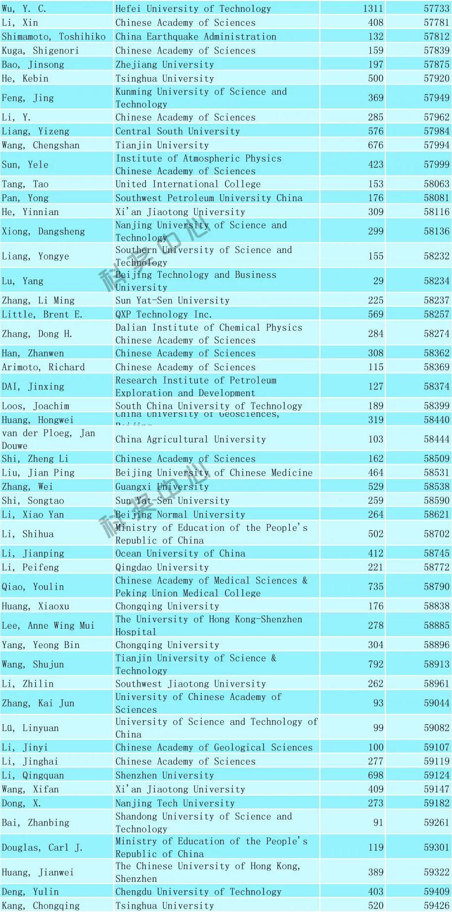 2024年全球前2%顶尖科学家榜单发布！ - 知乎