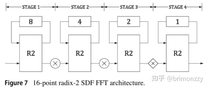 多模式FFT处理器设计：从算法到GDS（上） - 知乎