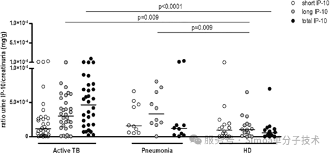 Simoa®Homebrew课堂系列 ⑧ | 感染应用 | 检测活动性结核病患者尿液中激动剂和拮抗剂IP-10 - 知乎