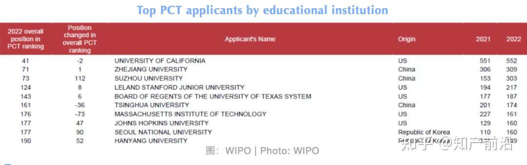 WIPO发布新报告：2022年中国PCT国际专利量继续排行首位 - 知乎