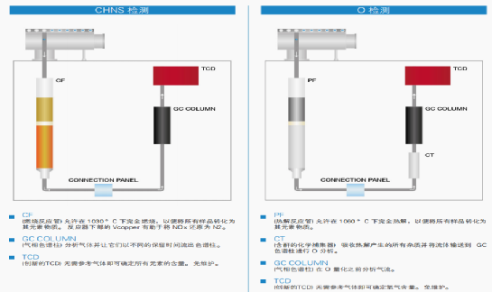 元素分析仪测定土壤中的碳、氮、硫含量 - 知乎