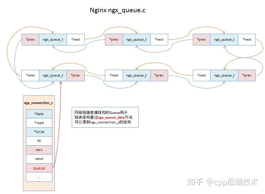 Nginx源码分析 基础数据结构篇 双向链表结构 Ngxqueuec 知乎
