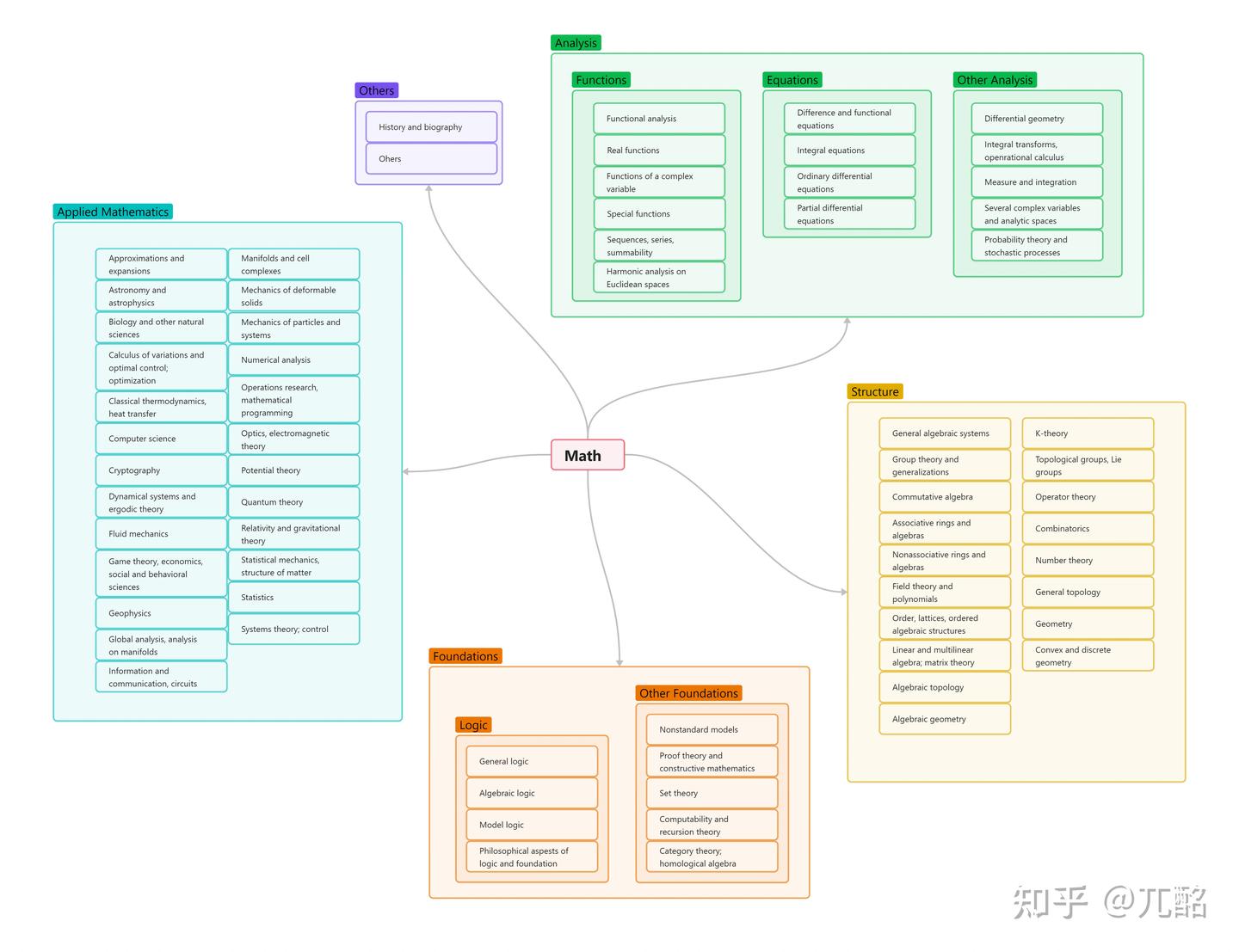 数学分类 - 知乎
